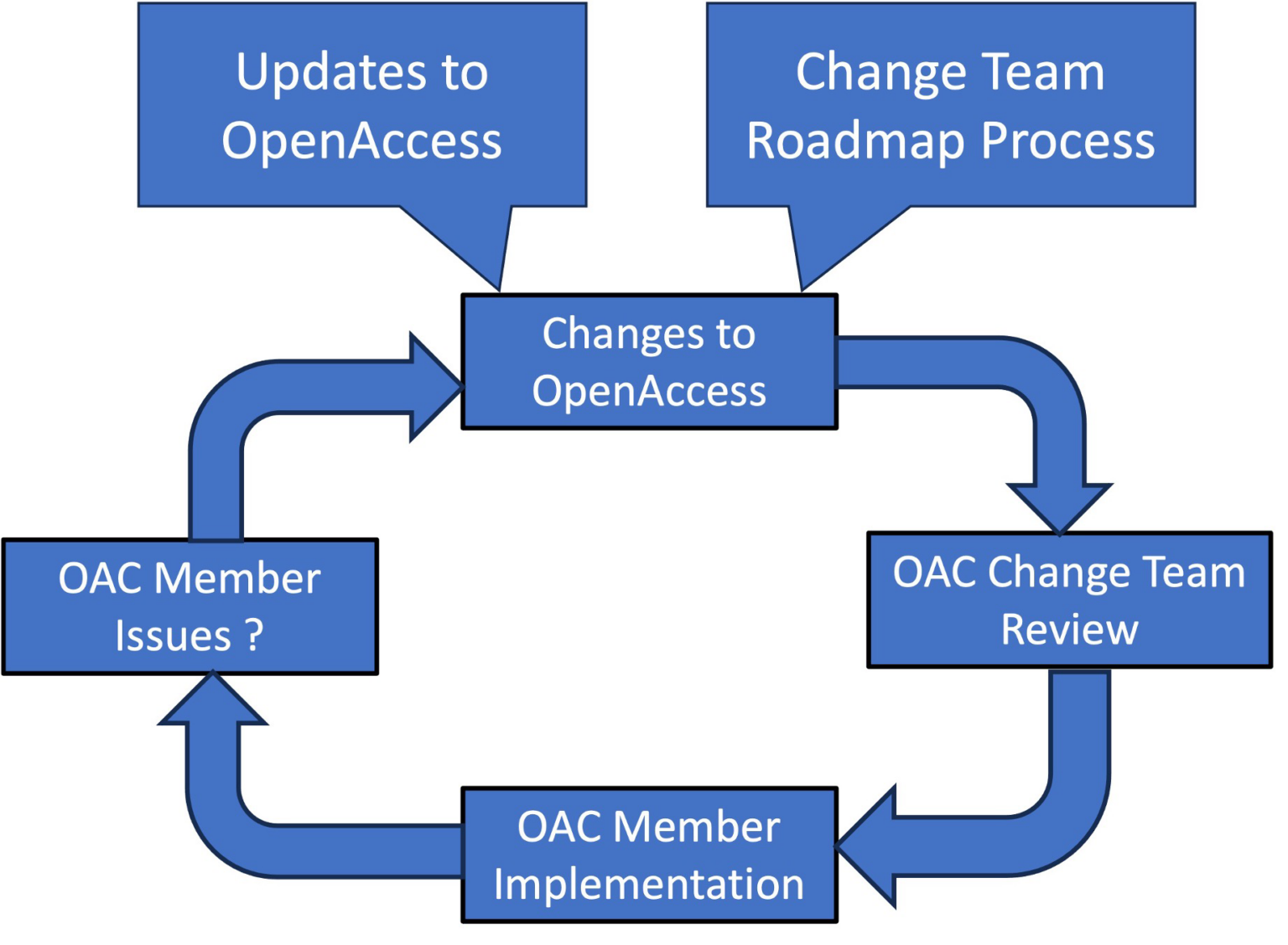 OpenAccess Coalition - Si2